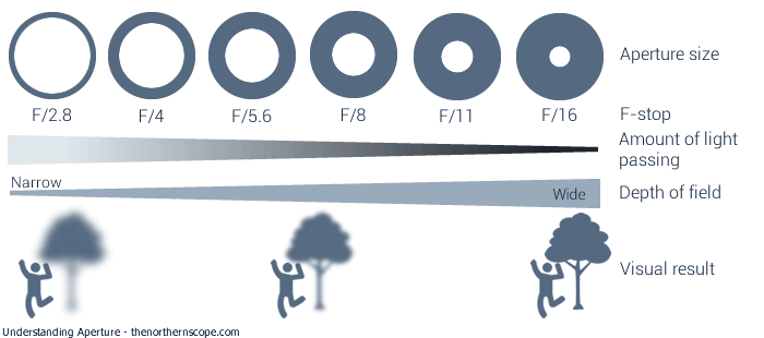 Understanding “Aperture” | The Northern Scope